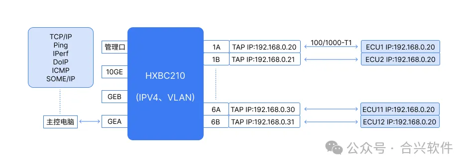 HH2201A Automotive Ethernet Emulator: A New Solution for Complex ...